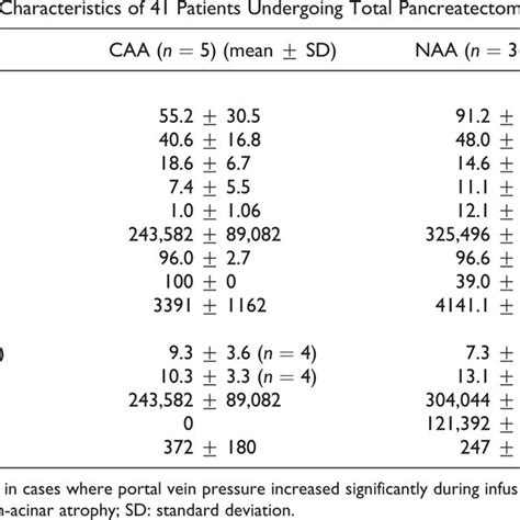 Islet Isolation And Infusion Characteristics Of 41 Patients Undergoing
