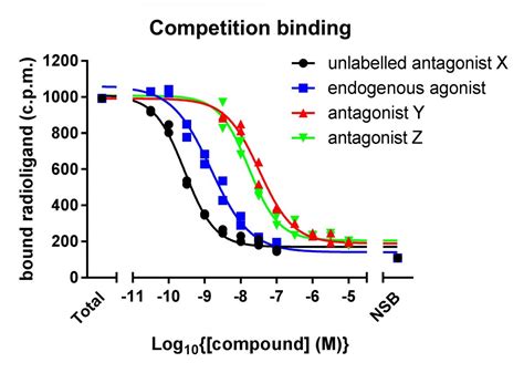 Radioligand Binding Assays And Fluorescence Polarization