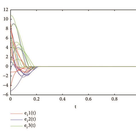 The Synchronization Errors Ei T 1⩽i⩽5 Between The Driving And Download Scientific Diagram