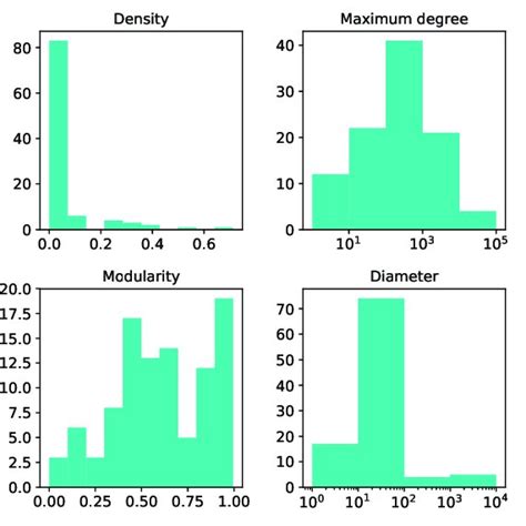 Statistics Of Selected Topological Metric Values Of 100 Selected Download Scientific Diagram