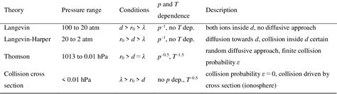 Table 1 From The Ion Ion Recombination Coefficient α Comparison Of