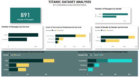 Github Chidinma Titanic Dataset Analysis