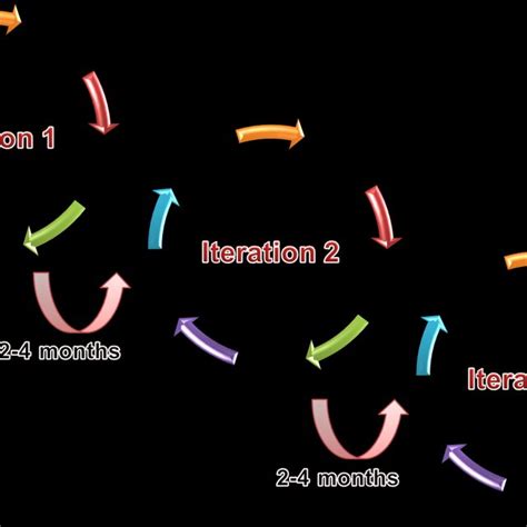 the agile model diagram download scientific diagram
