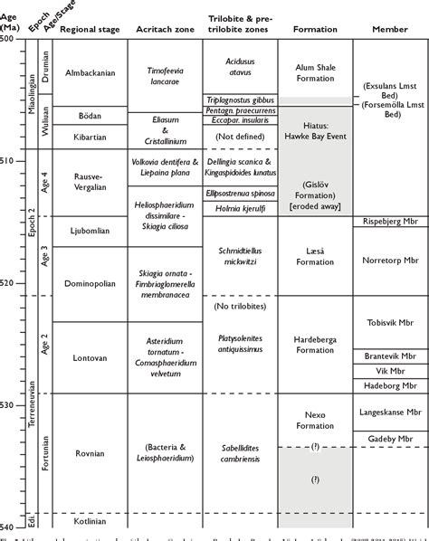 Figure 1 From Wireline Log Stratigraphy Of The Lower Cambrian Læså