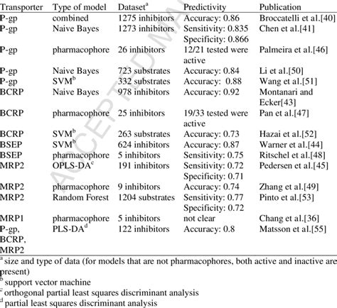 Summary Of All Ligand Based Models Described In Section 2 Download Table