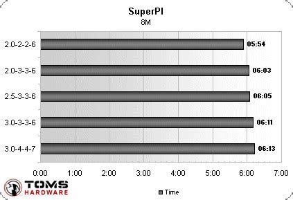 Memory Timings Benchmark Impact Tight Timings Vs High Clock Frequencies Tom S Hardware