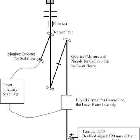 Apparatus For Trap Calibration Using The L 1 Absolute Cryogenic Download Scientific Diagram