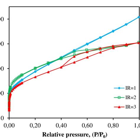 Pore Size Distribution Of The Activated Carbons Activation Download Scientific Diagram
