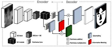 Improving Remote Photoplethysmography Performance Through Deep Learning Based Real Time Skin