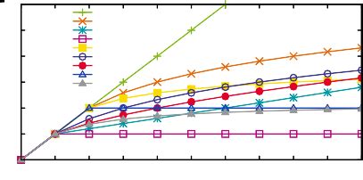 Vector Space Model
