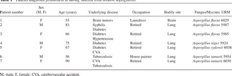 Table 1 From Carbohydrate Profiling Of Fungal Cell Wall Surface