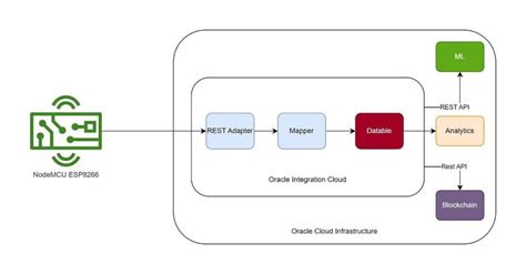 Nitish Joshi On Linkedin Oracle Integration Cloud Can Handle Iot Data Stream