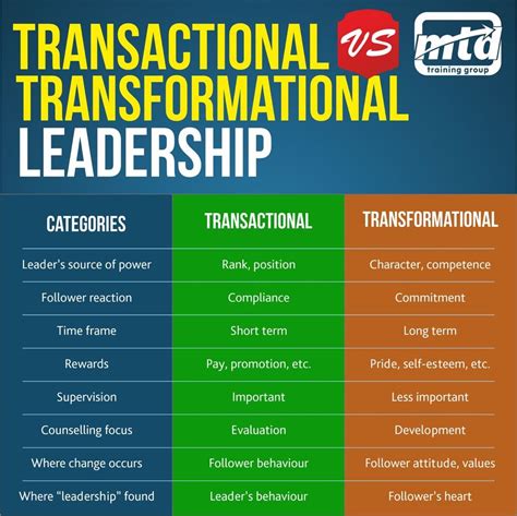 Transactional Vs Transformational Leadership
