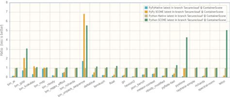 Performance Overhead Of Common Python Benchmarks Running With SCONE Download Scientific Diagram