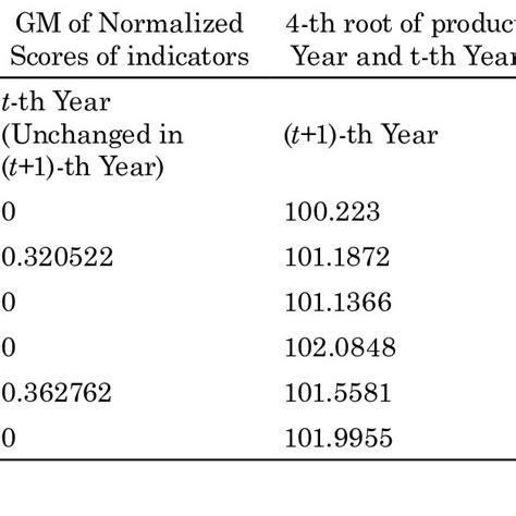 index values of countries by different methods of aggregation