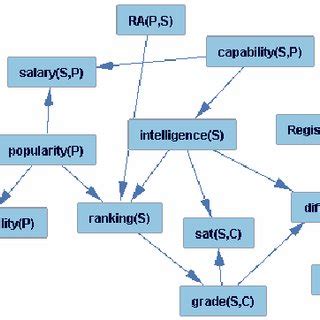 A Parametrized Bayes Net Graph Download Scientific Diagram