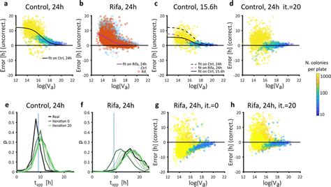 Iterative Correction Of Density Effects A For A Given Timepoint Download Scientific Diagram