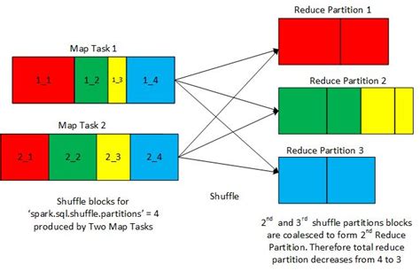 Aryan Awasthi On Linkedin Apachespark Dataengineering Bigdata