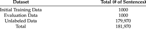 The Organization Of The Initial Dataset Initial Training Data And Download Scientific Diagram