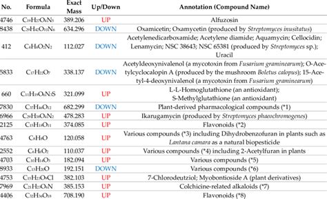Summary Of The Annotated Lc Ms Peaks Download Scientific Diagram