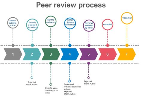Peer Review Process