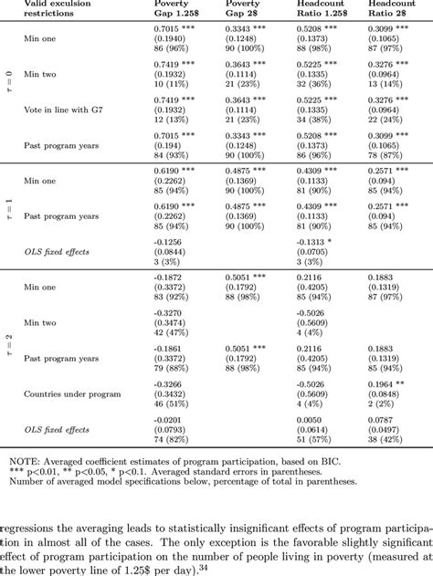 Model Averaging Results Poverty Indicators Download Scientific Diagram