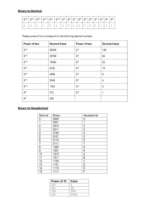 notes for websys quiz 2 binary to decimal binary to hexadecimal