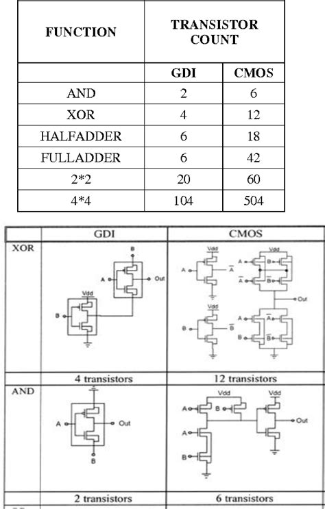table 2 from design of gdi based 4 bit multiplier using low power adder