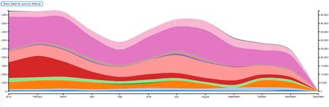 Javascript Ideas For Distinct Layering Of Stacked Graph In D3 Js