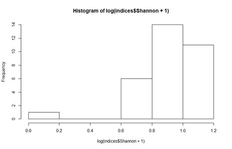How Can I Transform Data To Normal Distribution Normality Researchgate