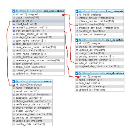 Join Creating Query From Other Tables That Has The Id Of The Primary Table In Laravel Stack