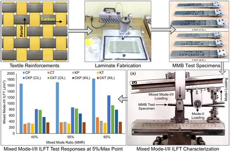 Mixed Mode‐i Ii Interlaminar Fracture Toughness Characterization Of Woven Carbon Kevlar