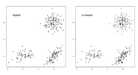 Results Of The Constrained Clustering Algorithm Left Requiring 6