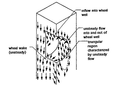 Surface Oil Flow Visualisation By Fabijanic 14 Download Scientific