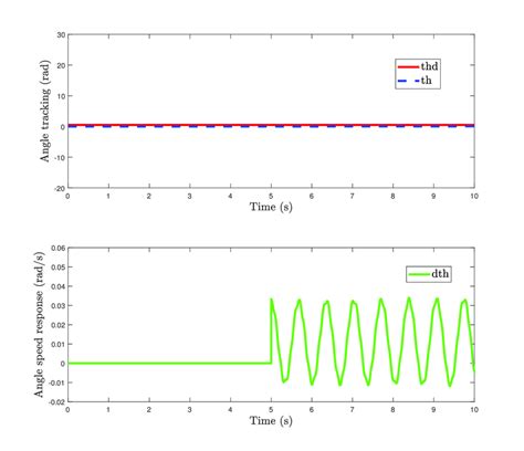 the response diagram of joint angle and angular velocity under open