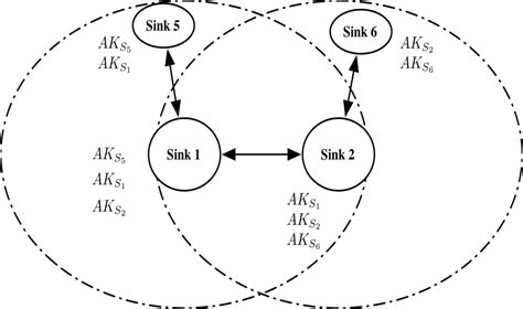 Untraceable Mobile Node Authentication In Wsn