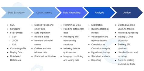Sravanthi D On Linkedin Dataanalysis Datavisualization Analytics Datacleaning