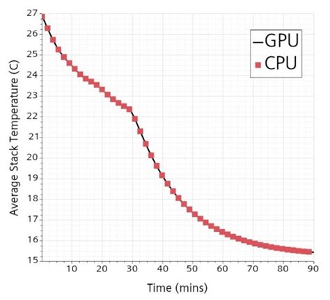 Supercharge Your Cfd Simulations With Gpus More Hardware And More Physics Simcenter