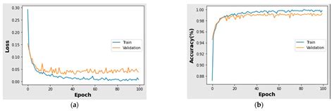 Remote Sensing Free Full Text Optimized Deep Learning Model For Flood Detection Using