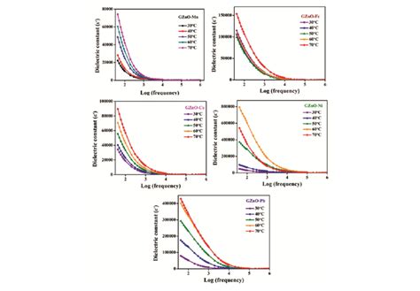 The Profile Of Dielectric Constant ε Against Frequency Of Zno With Download Scientific
