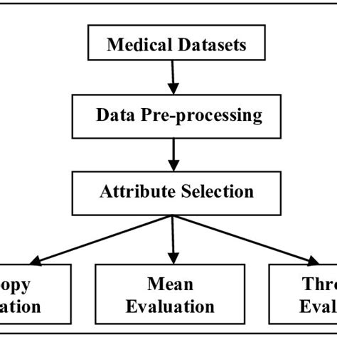 Proposed Hybrid Data Mining Model For Attribute Selection Download Scientific Diagram