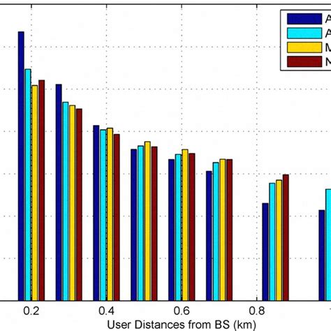 Average Subcarrier Allocation Vs Distance 8 Users And 25 Rbs Of 12 Download Scientific