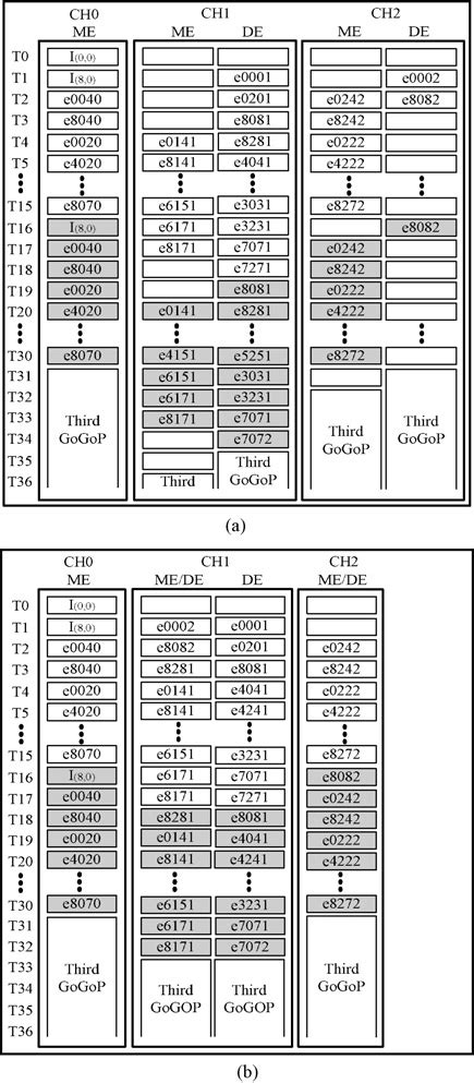 Comparison Of Scheduling Table Between A Conventional Ia And B