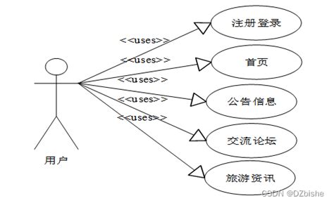 php农村旅行论坛系统的设计与实现 计算机毕设 附源码 50102 csdn博客