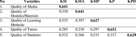 correlation value between constructs with the square root value of ave