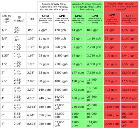 Gpm Vs Pipe Size Chart