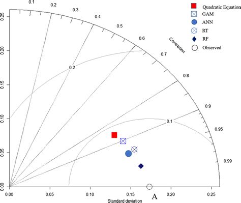 Taylor Diagrams Showing The Correlation Coefficient Standard