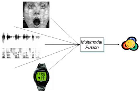 Fusion Paradigm For Emotion Recognition Download Scientific Diagram