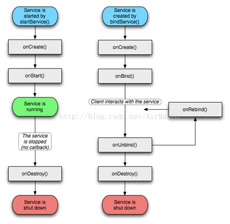 android 四大组件之service两种调用方式使用详解 android service的两种用发 csdn博客