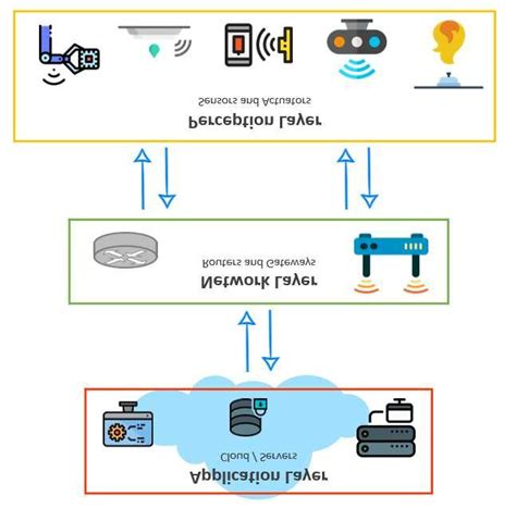 three layers of iot architecture download scientific diagram